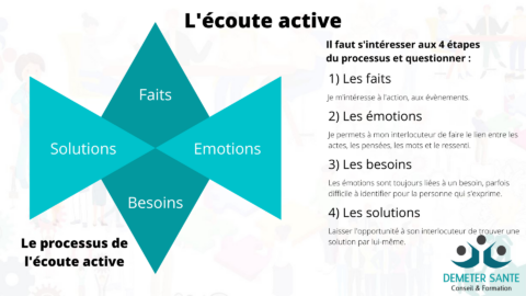 L'écoute active : communiquer efficacement - Déméter Santé