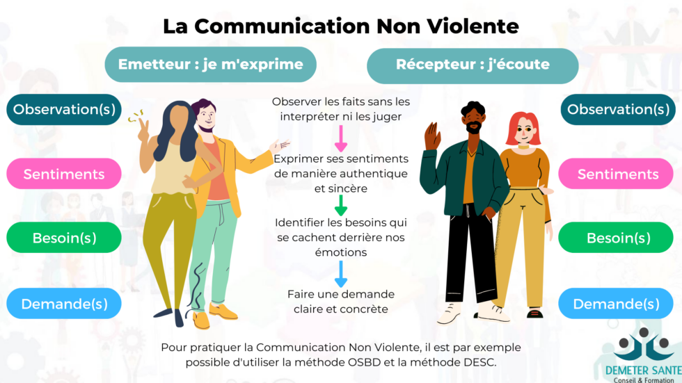 Communication non violente : de quoi parle-t-on ? - Déméter Santé Communication non violente : de quoi parle-t-on ? - Déméter Santé