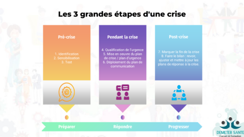 Gestion de crise : qu'est-ce que c'est ? - Déméter Santé
