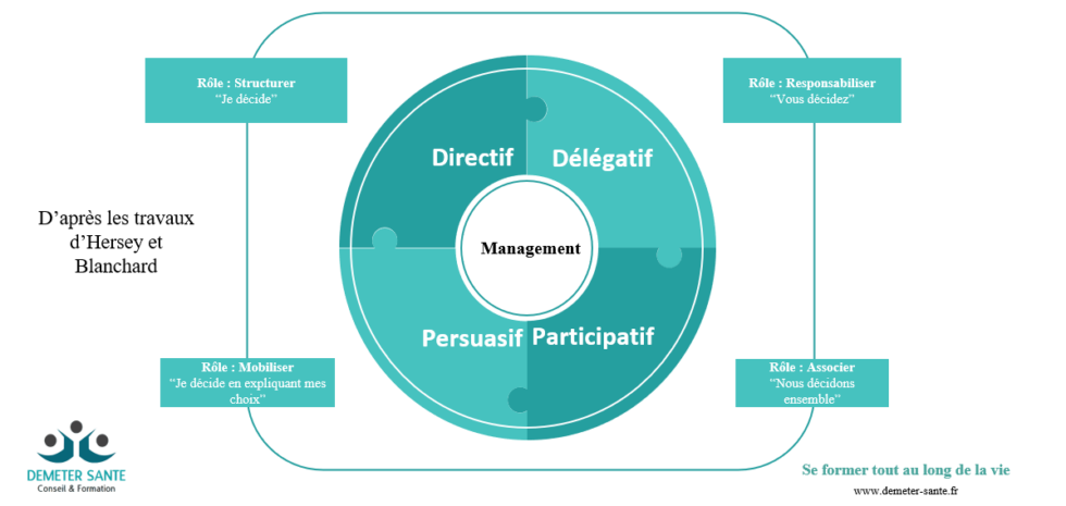 Style de management : 4+1 styles à maîtriser - Déméter Santé