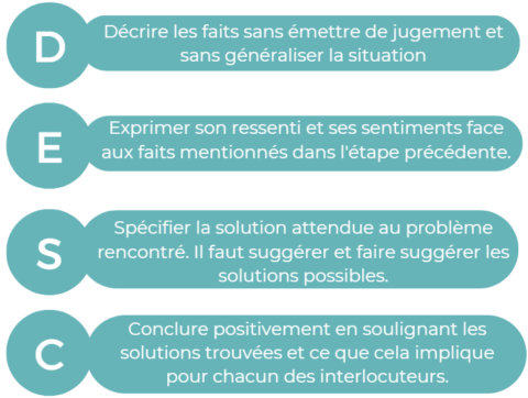 Méthode DESC : Maîtriser la CNV en un clin d'oeil - Déméter Santé