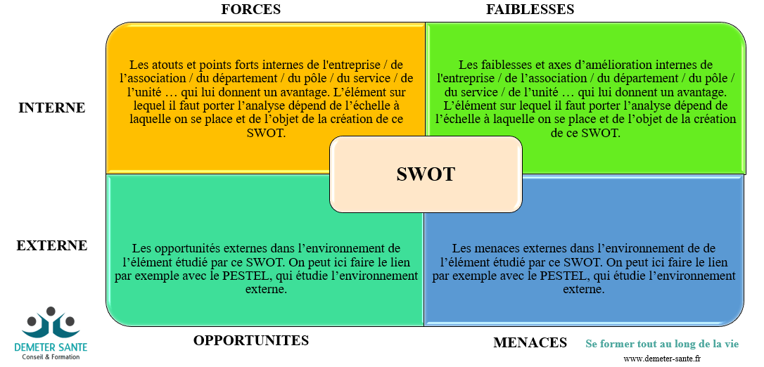 Méthode SWOT : Pourquoi et comment ? - Déméter Santé